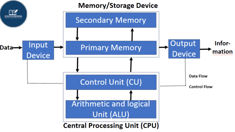 Block Diagram of the Computer - EDUITLEARNING