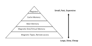 Computer Memory and its Types - EDUITLEARNING
