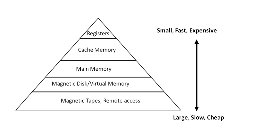 Computer Memory and its Types - EDUITLEARNING