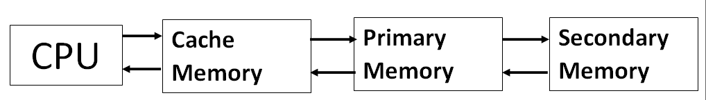 Computer Memory and its Types - EDUITLEARNING