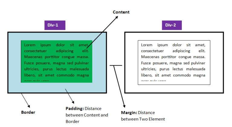 CSS Box Model - EDUITLEARNING
